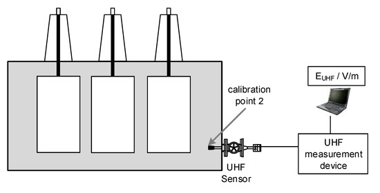 Calibration Proposal for UHF Partial Discharge Measurements at Power Transformers