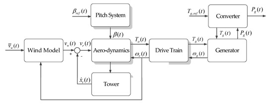 Hierarchical Fault-Tolerant Control using Model Predictive Control for Wind Turbine Pitch ...