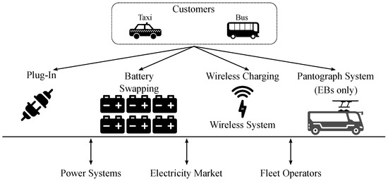 Electric Vehicles for Public Transportation in Power Systems: A Review ...