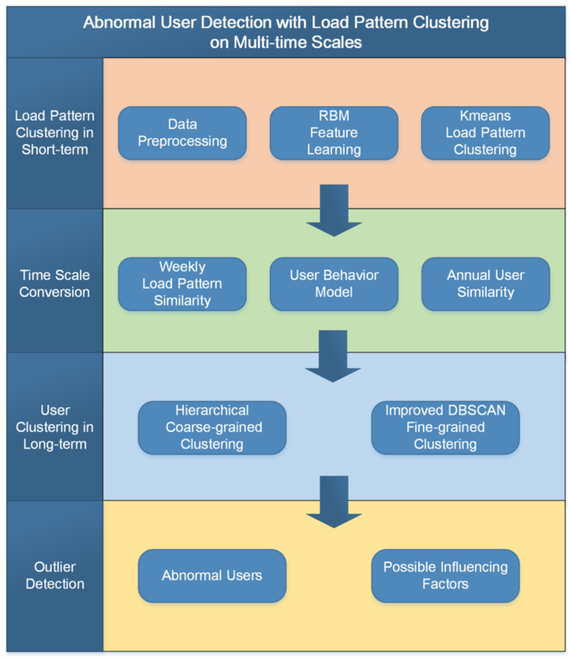 Energies | Free Full-Text | AUD-MTS: An Abnormal User Detection Approach Based on Power Load ...
