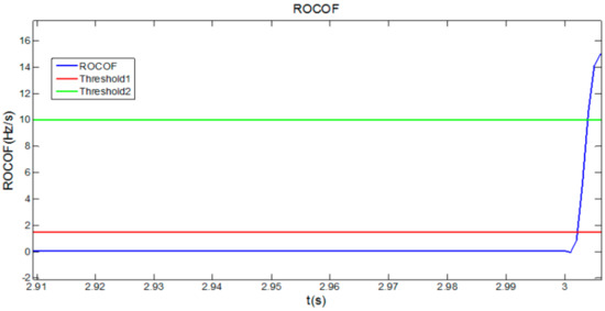 An Effective Passive Islanding Detection Algorithm for Distributed Generations