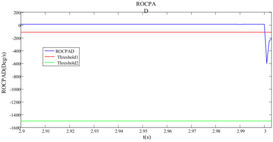 An Effective Passive Islanding Detection Algorithm for Distributed Generations