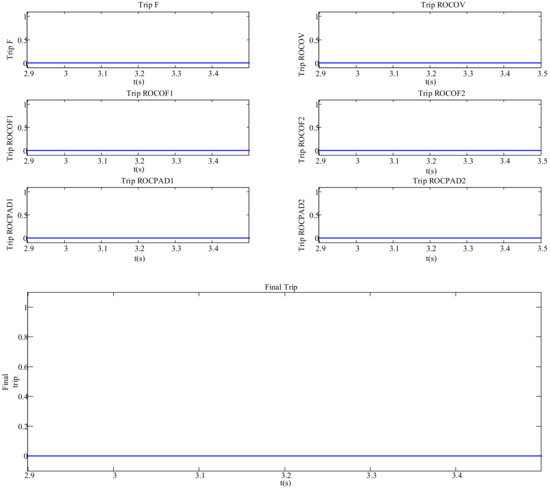 An Effective Passive Islanding Detection Algorithm for Distributed Generations