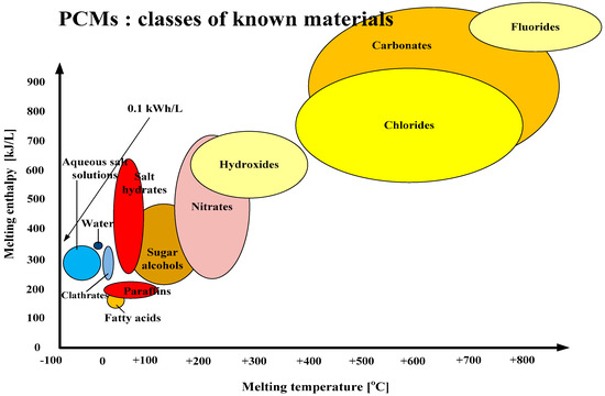 Phase Change Materials (PCM) for Solar Energy Usages and Storage: An ...