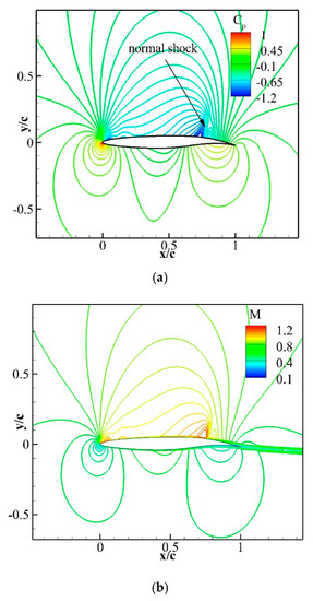 Numerical Study of Variable Camber Continuous Trailing Edge Flap at Off ...