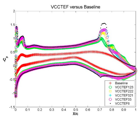 Numerical Study of Variable Camber Continuous Trailing Edge Flap at Off ...