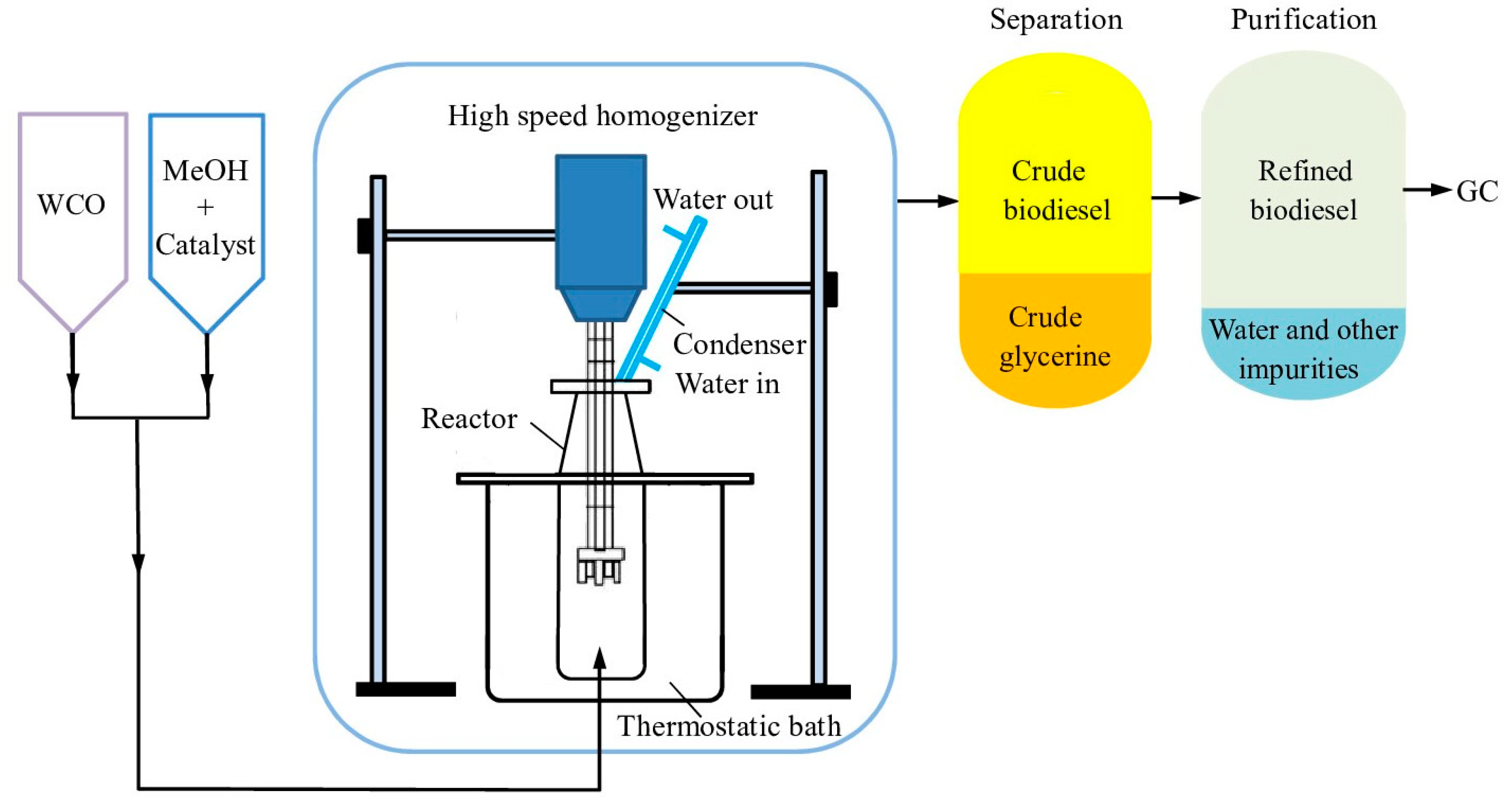 Biodiesel Production From Vegetable Oil