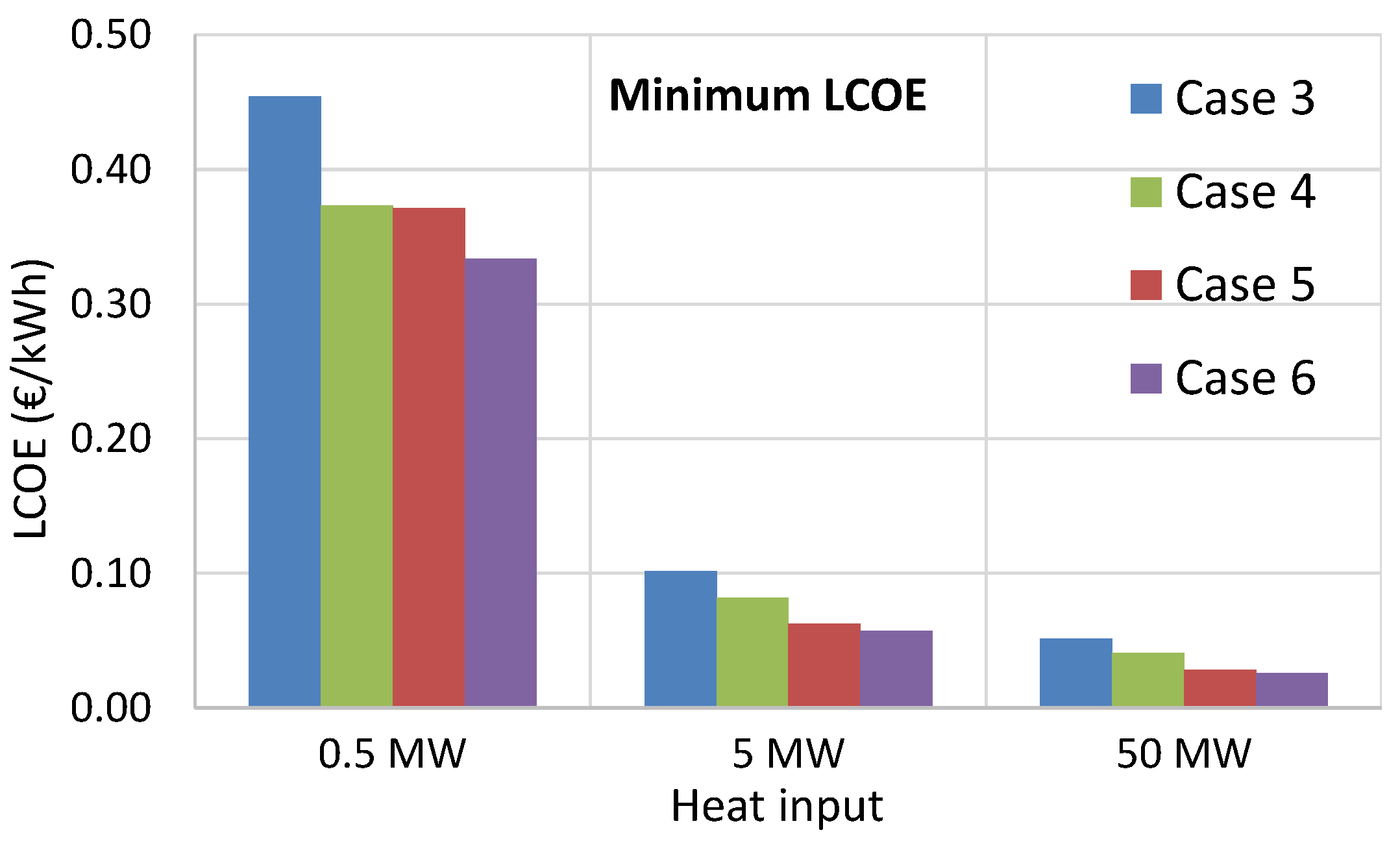 Evaluation of the Economic and Environmental Performance of Low ...