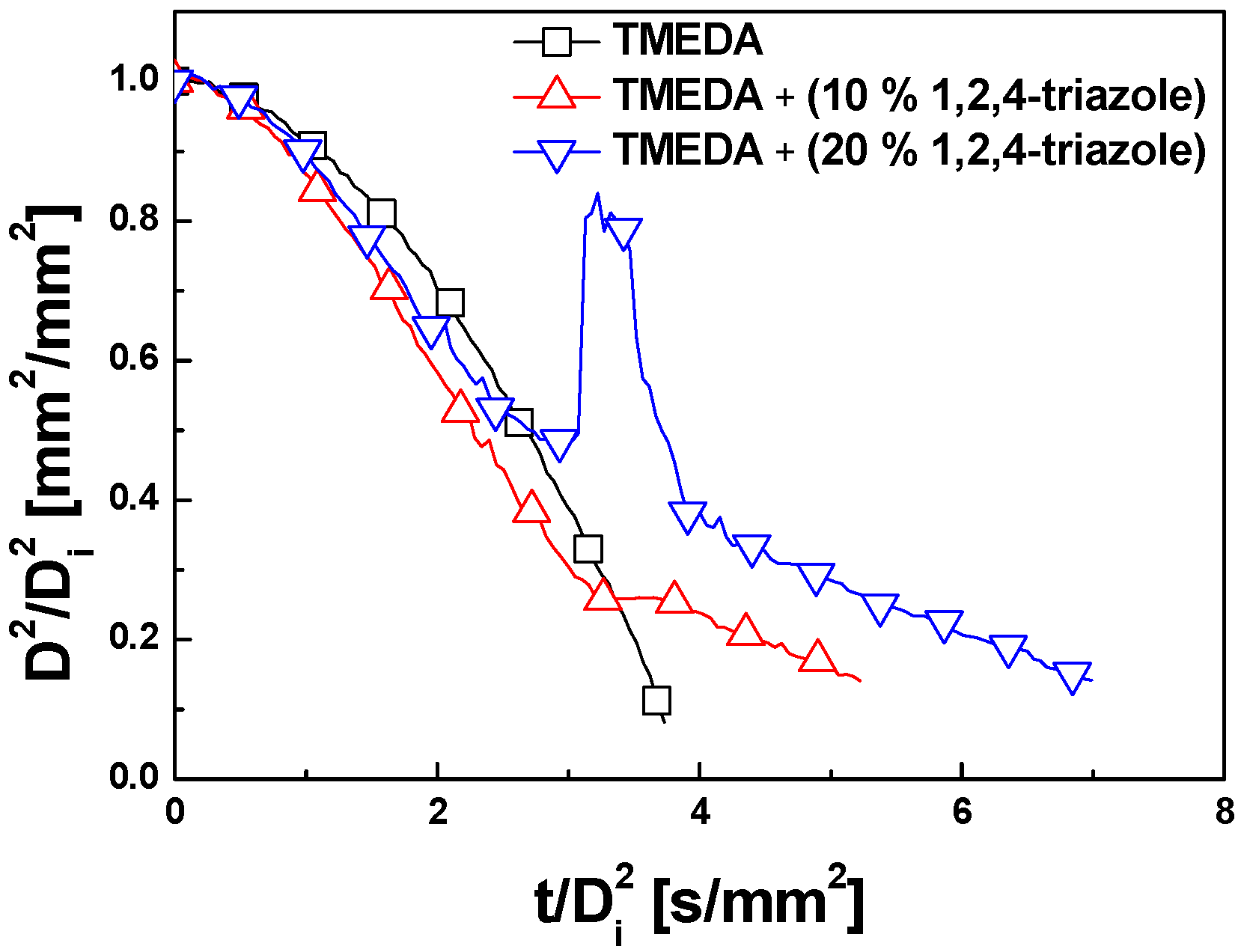 Experimental Study on Decomposition and Evaporation Characteristics of ...