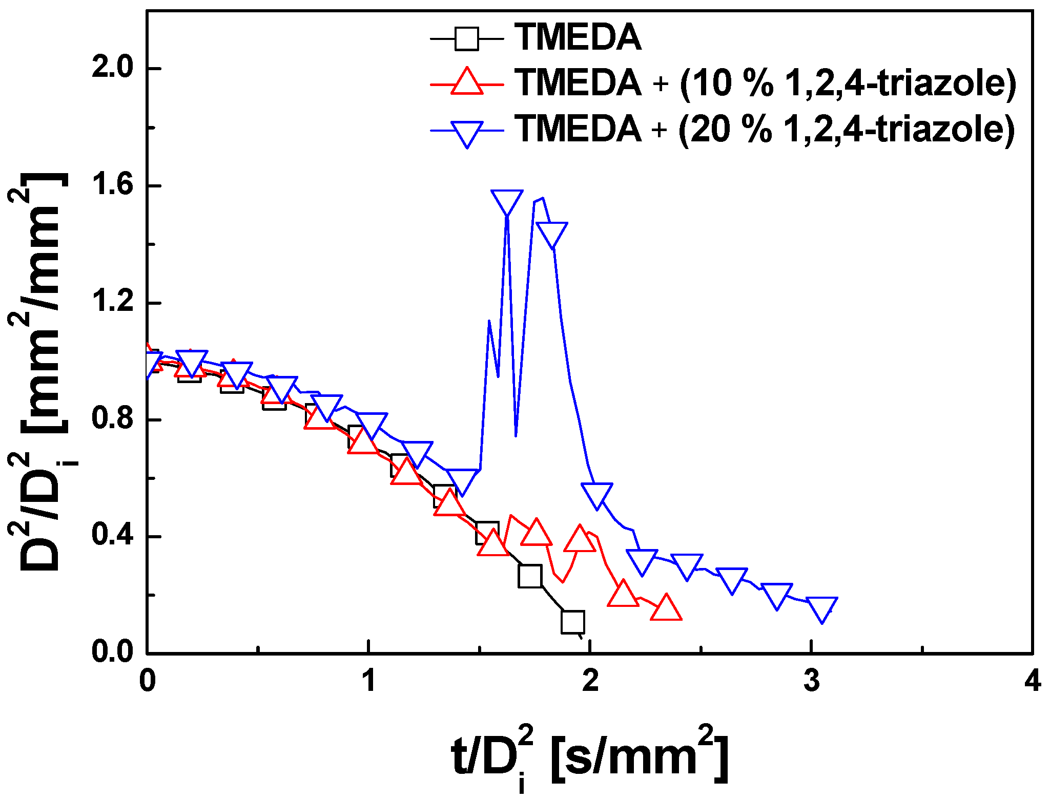 Experimental Study on Decomposition and Evaporation Characteristics of ...
