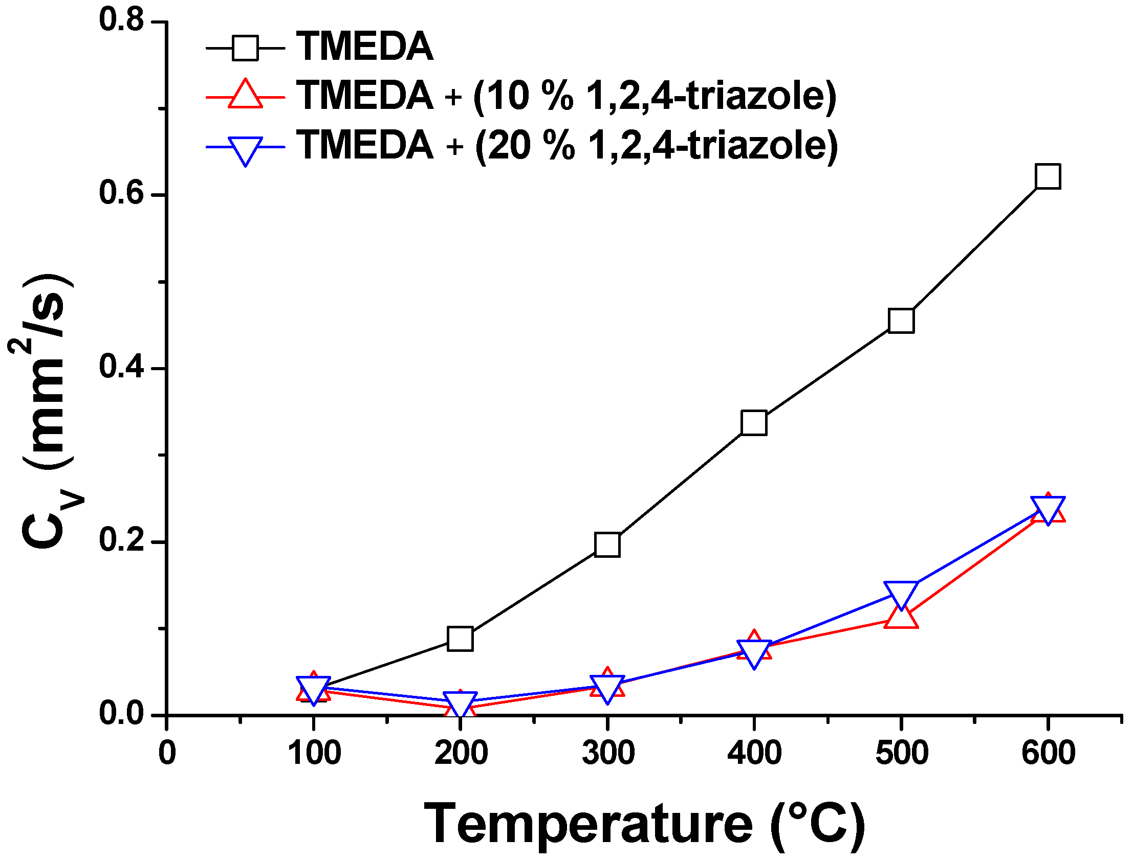 Experimental Study on Decomposition and Evaporation Characteristics of ...