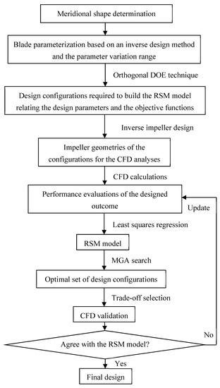 Energies | Free Full-Text | Three-Dimensional Inverse Design Method for ...