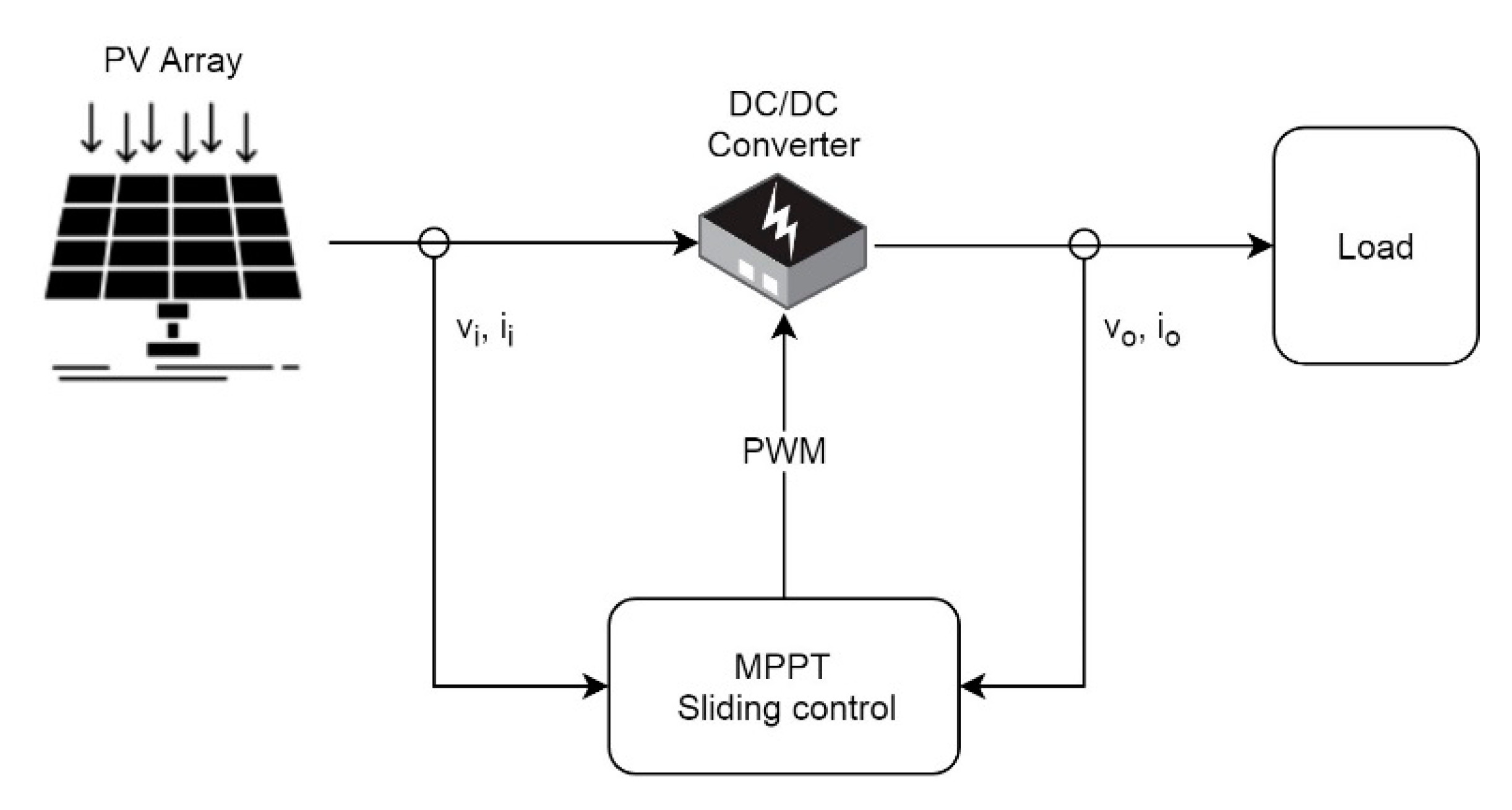 Wireless Sliding MPPT Control of Photovoltaic Systems in Distributed ...