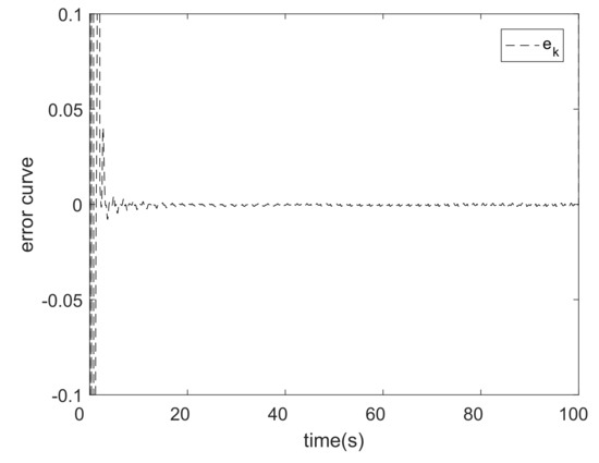 Data-Driven Model-Free Adaptive Control Based on Error Minimized Regularized Online Sequential ...