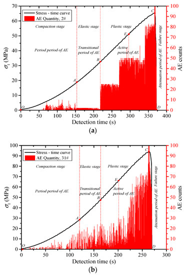 On the Kaiser Effect of Rock under Cyclic Loading and Unloading ...