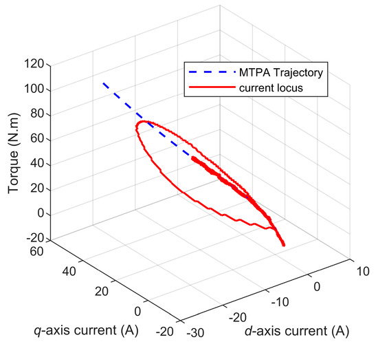 Online MTPA Trajectory Tracking of IPMSM Based on a Novel Torque ...