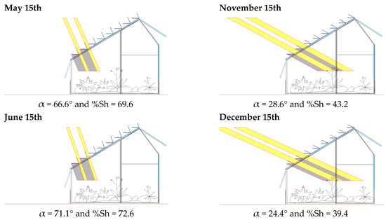 A Photovoltaic Greenhouse with Passive Variation in Shading by Fixed ...