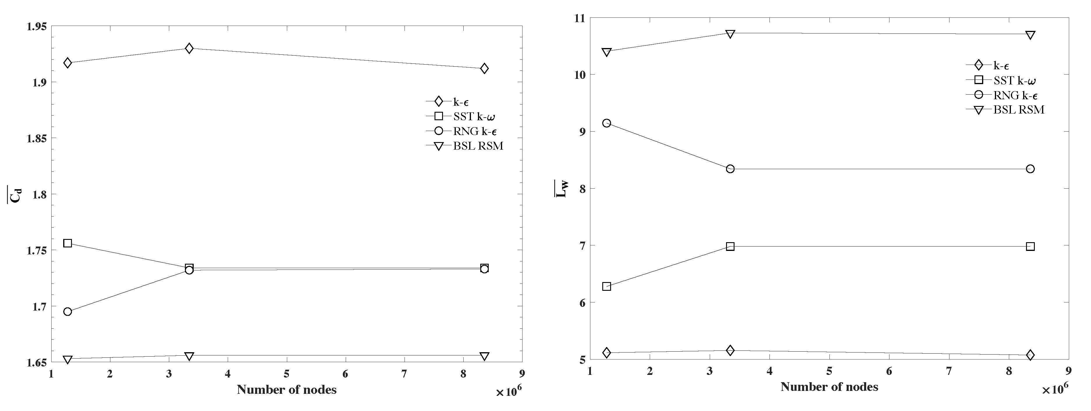 Performance of Turbulence Models in Simulating Wind Loads on Photovoltaics Modules
