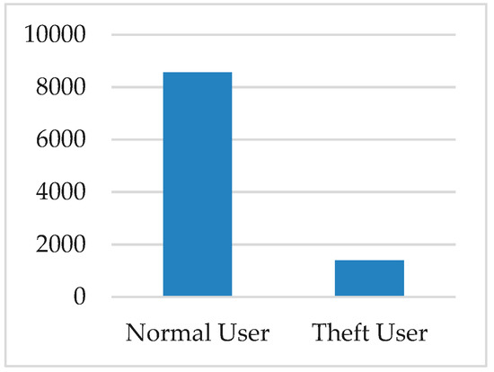 Electricity Theft Detection in Smart Grid Systems: A CNN-LSTM Based ...