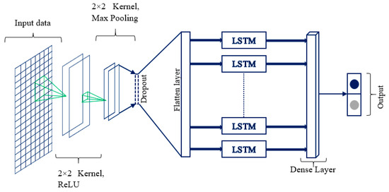 Electricity Theft Detection in Smart Grid Systems: A CNN-LSTM Based Approach