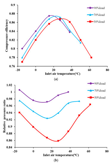 Effect of Inlet Air Heating on Gas Turbine Efficiency under Partial Load