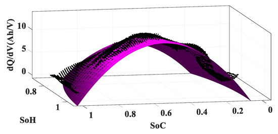 A Fast Online State of Health Estimation Method for Lithium-Ion ...