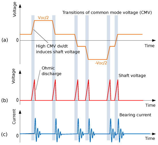 Mitigation of Common Mode Voltage Issues in Electric Vehicle Drive ...