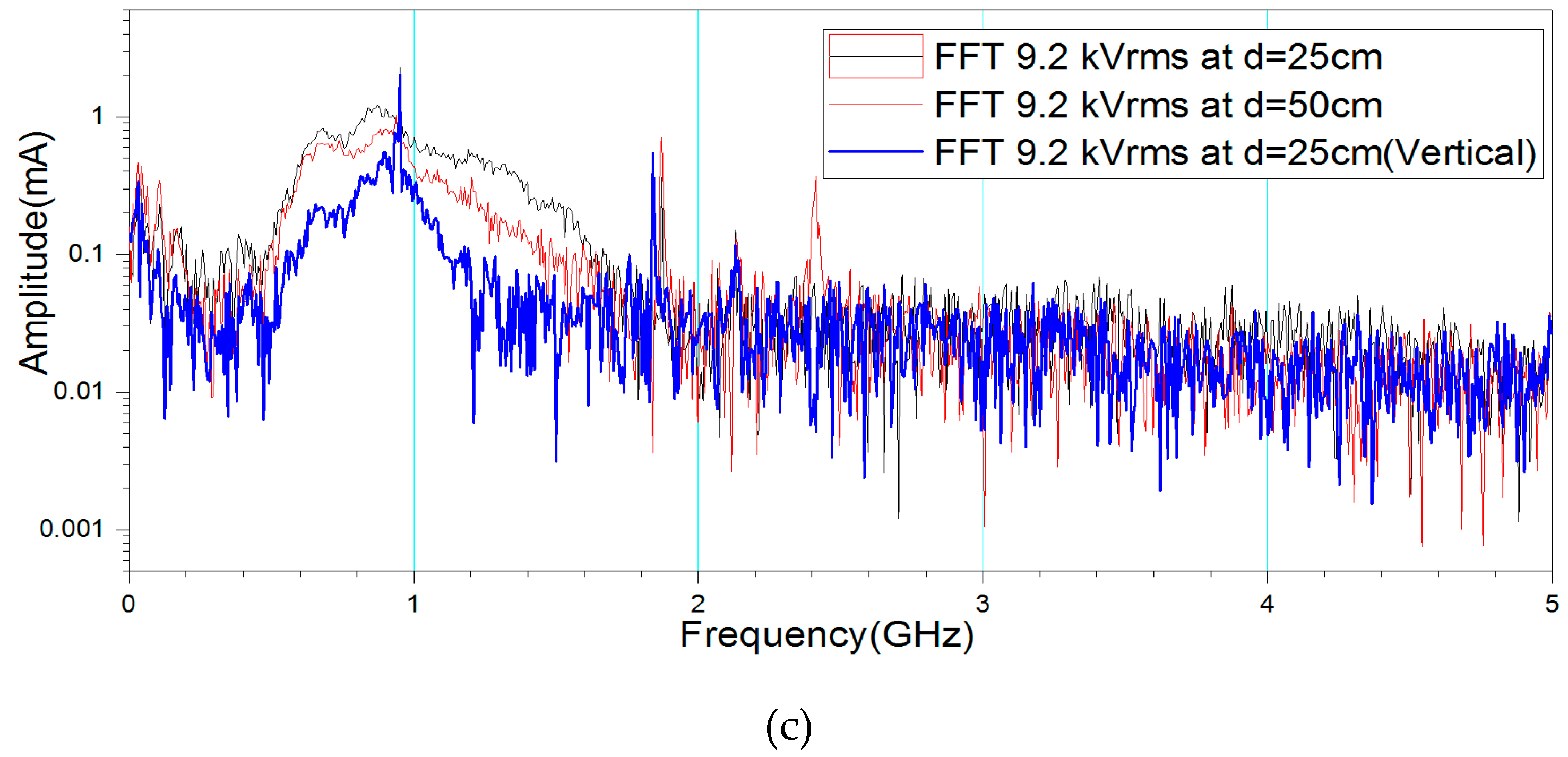 Simulation of Partial Discharge Induced EM Waves Using FDTD Method—A Parametric Study