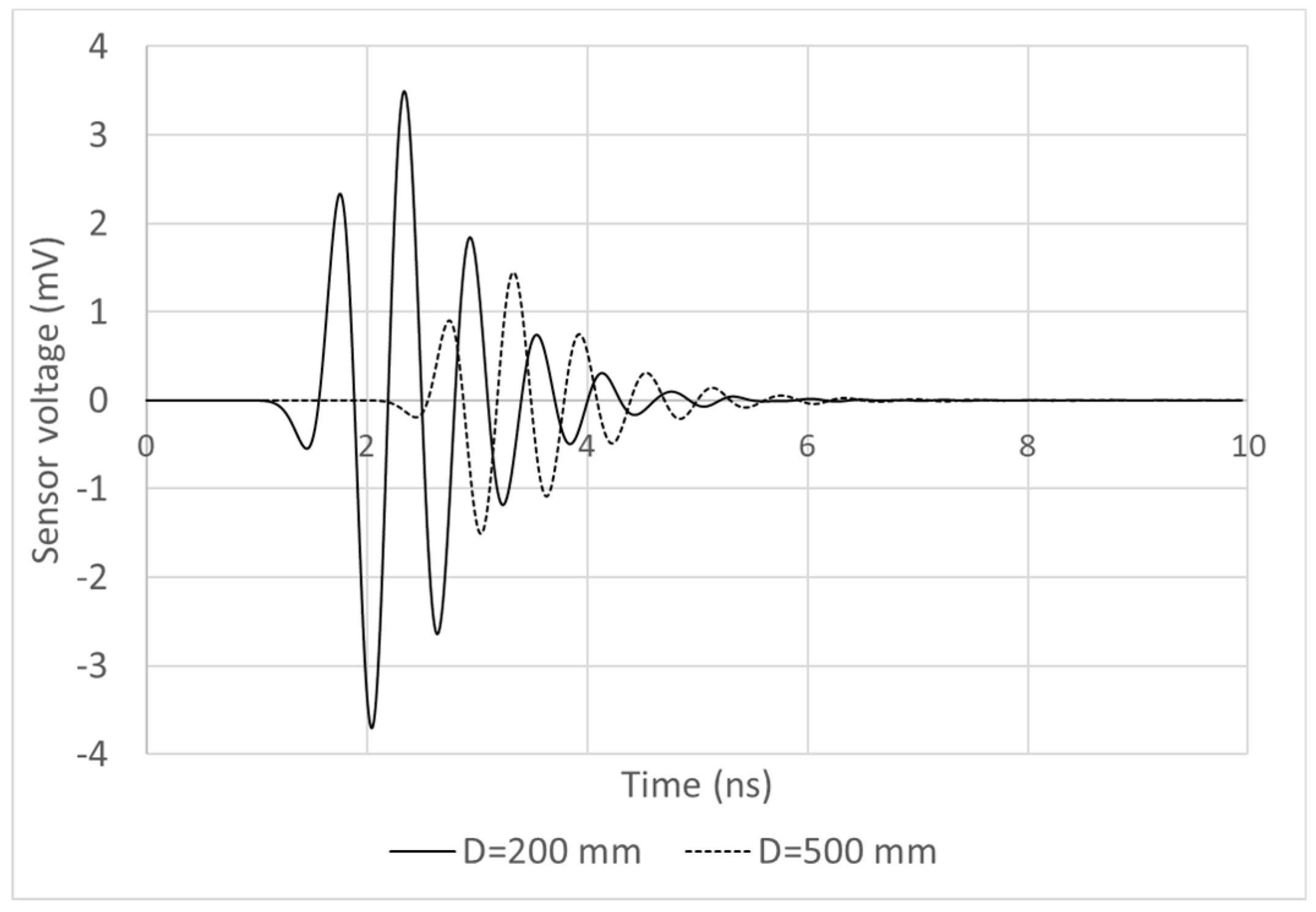 Simulation of Partial Discharge Induced EM Waves Using FDTD Method—A Parametric Study