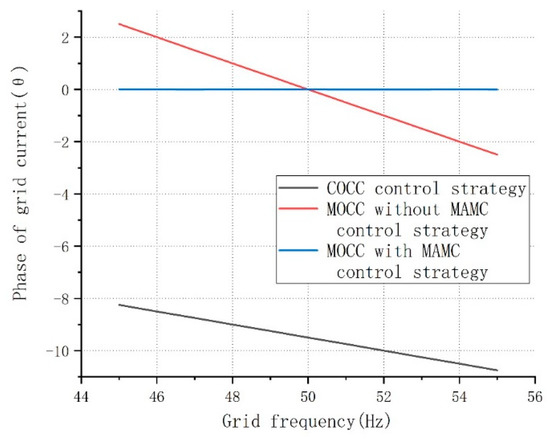 A Modified One-Cycle Control for Vienna Rectifiers with Functionality of Input Power Factor ...