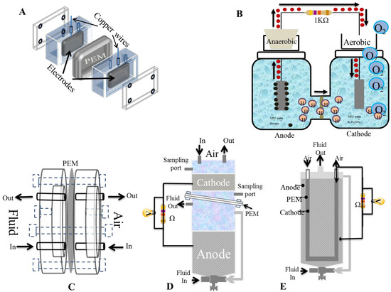 Energies | Free Full-Text | Overview of Recent Advancements in the ...
