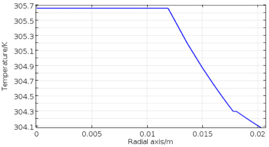 Study on the Effect of Cable Group Laying Mode on Temperature Field ...