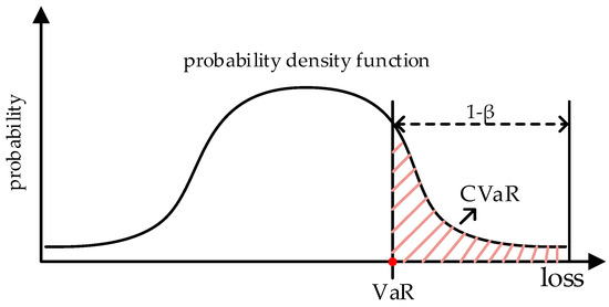 A Two-Stage Dispatch Mechanism for Virtual Power Plant Utilizing the ...