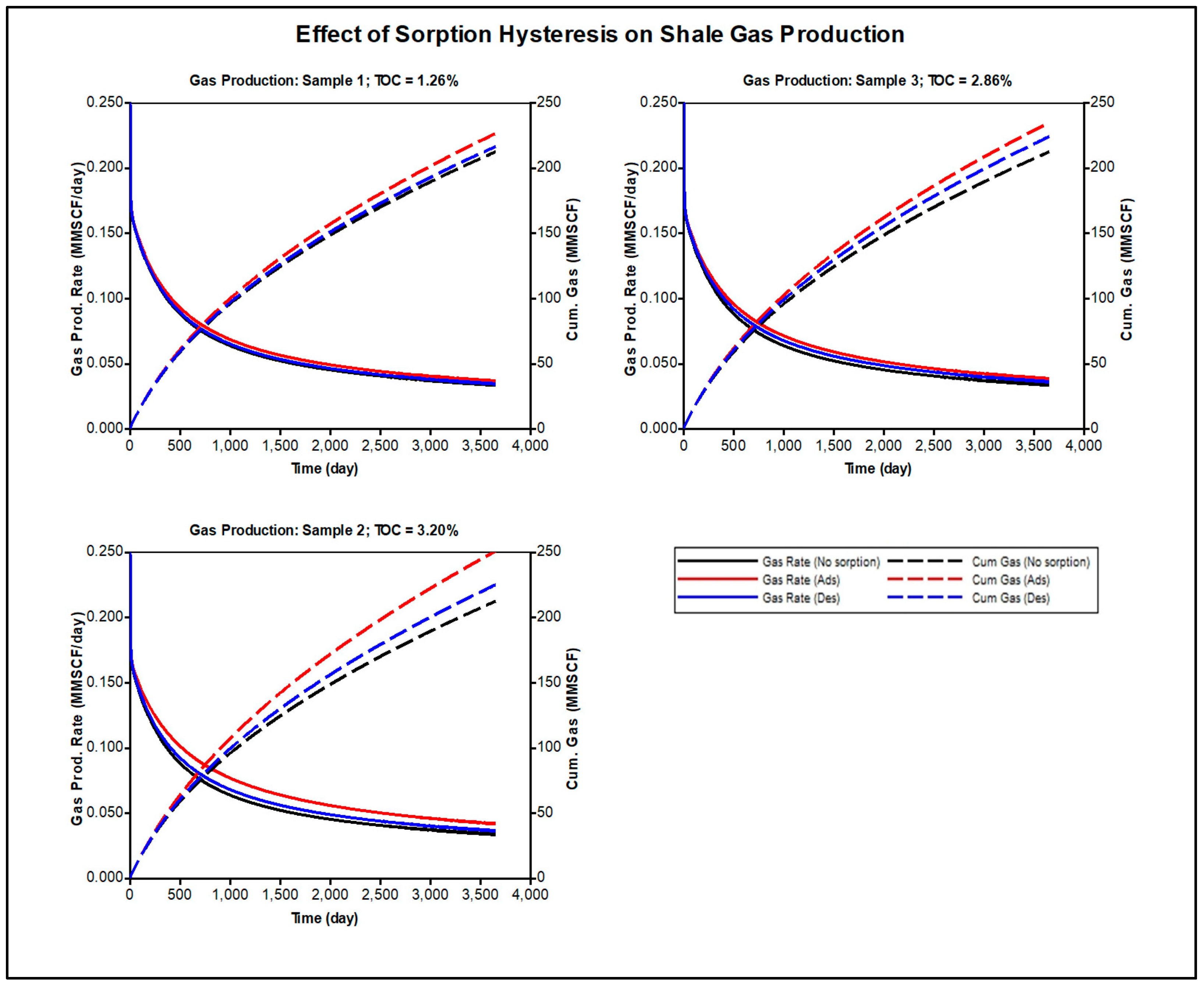 Numerical Simulation of Gas Production from Gas Shale Reservoirs—Influence of Gas Sorption ...