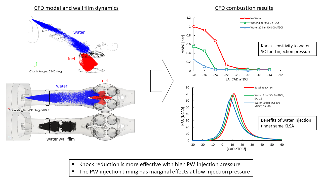 Energies | Free Full-Text | CFD Analysis of Port Water Injection in a ...