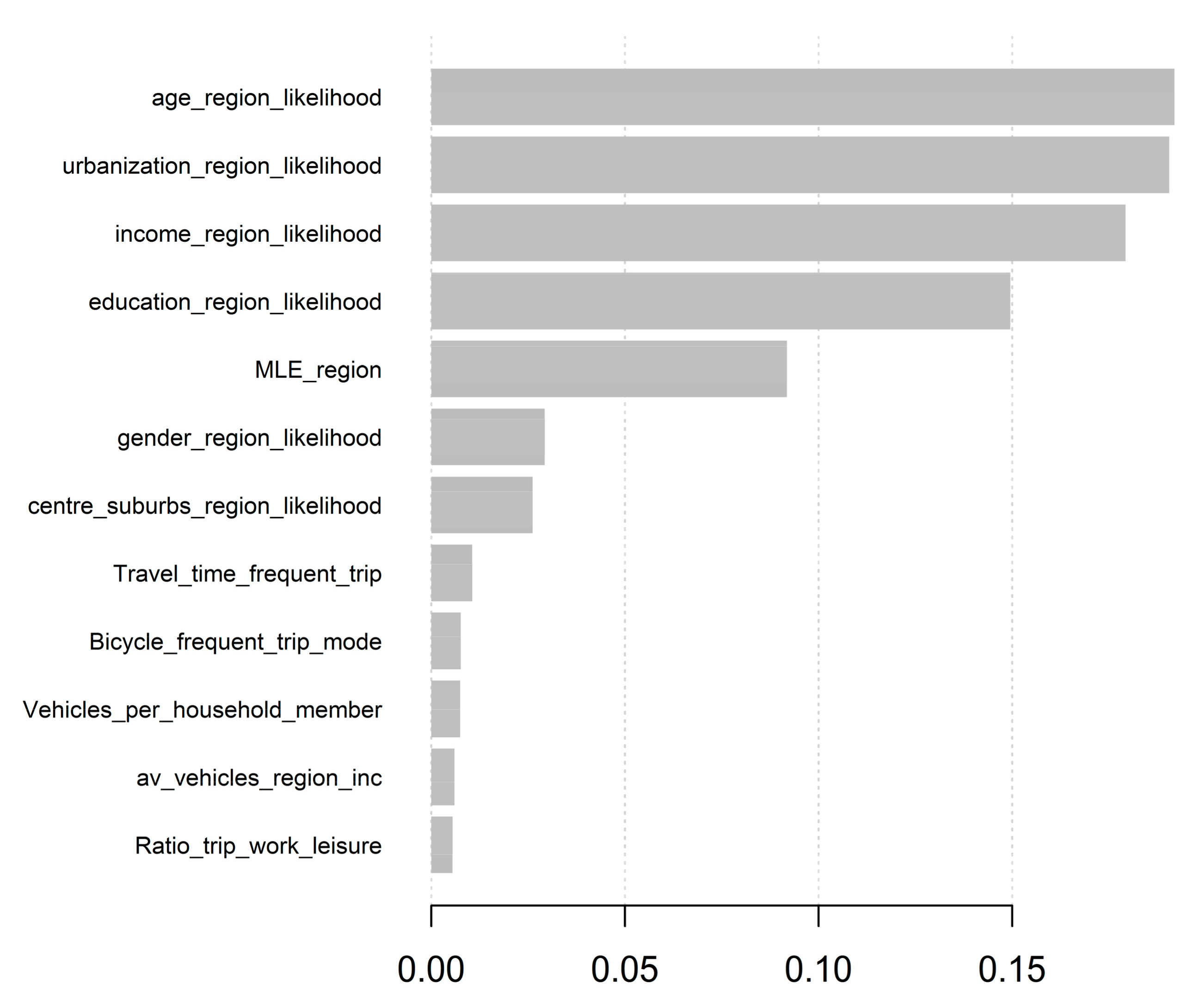 Factors Affecting the Uptake of Hybrid and Electric Vehicles in the ...