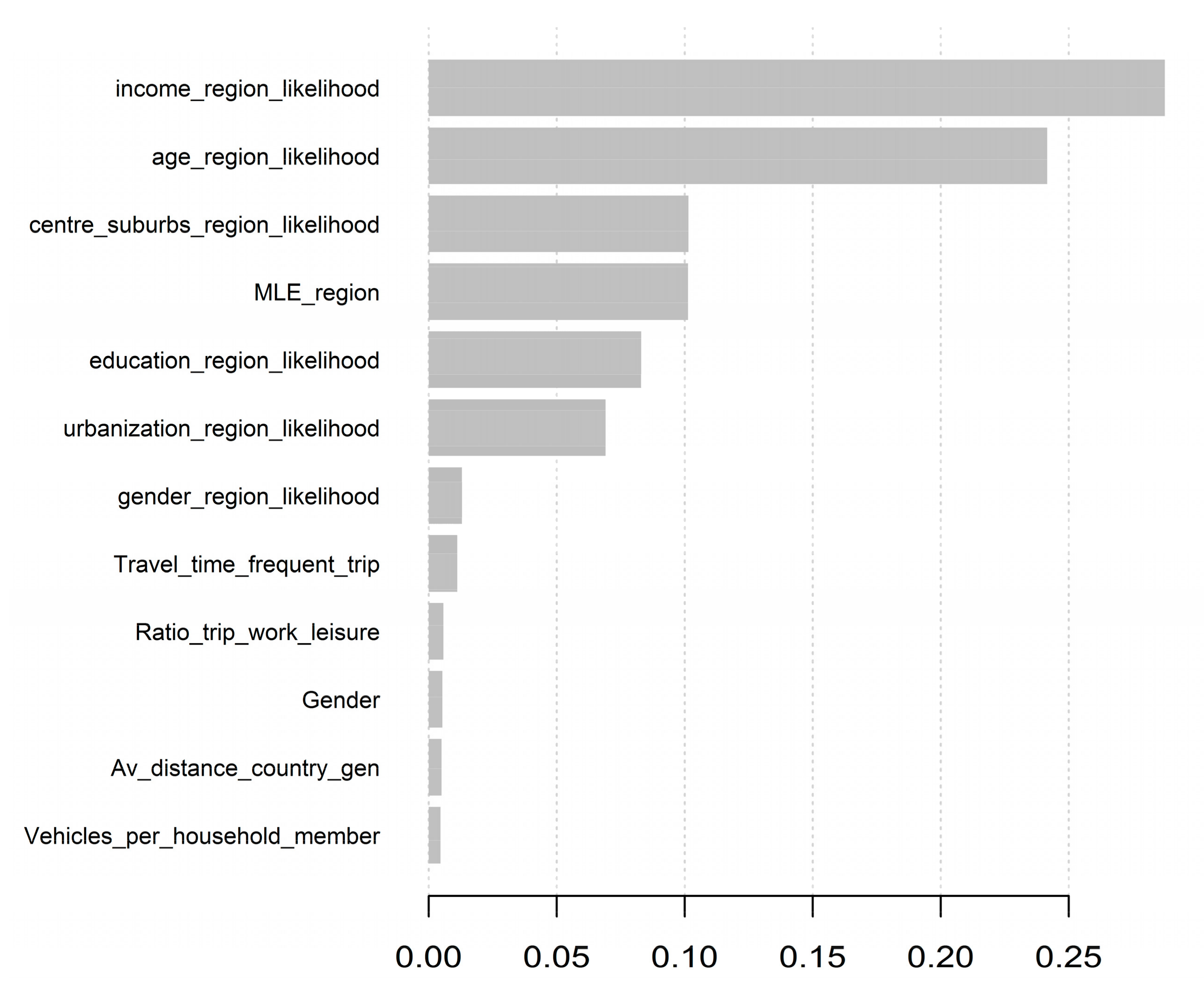 Factors Affecting the Uptake of Hybrid and Electric Vehicles in the ...