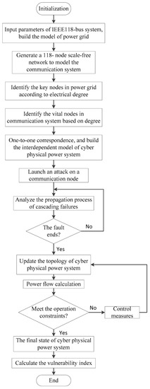 Modelling and Vulnerability Analysis of Cyber-Physical Power Systems Based on Interdependent ...