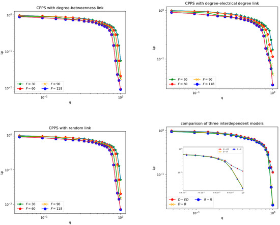 Modelling and Vulnerability Analysis of Cyber-Physical Power Systems Based on Interdependent ...