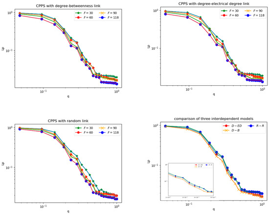 Modelling and Vulnerability Analysis of Cyber-Physical Power Systems Based on Interdependent ...