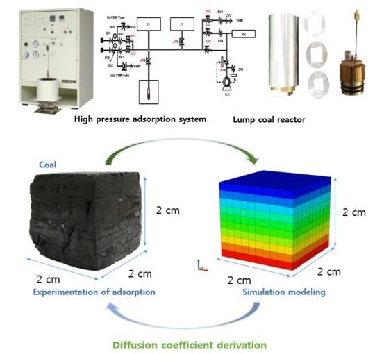 Energies | Free Full-Text | Experimental and Simulation Studies on ...