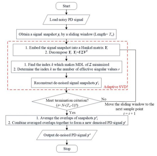 An Improved Denoising Method for Partial Discharge Signals Contaminated by White Noise Based on ...