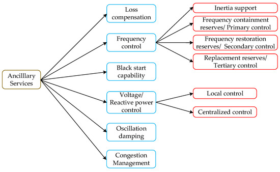 Energies | Free Full-Text | An Overview of Ancillary Services and HVDC Systems in European Context