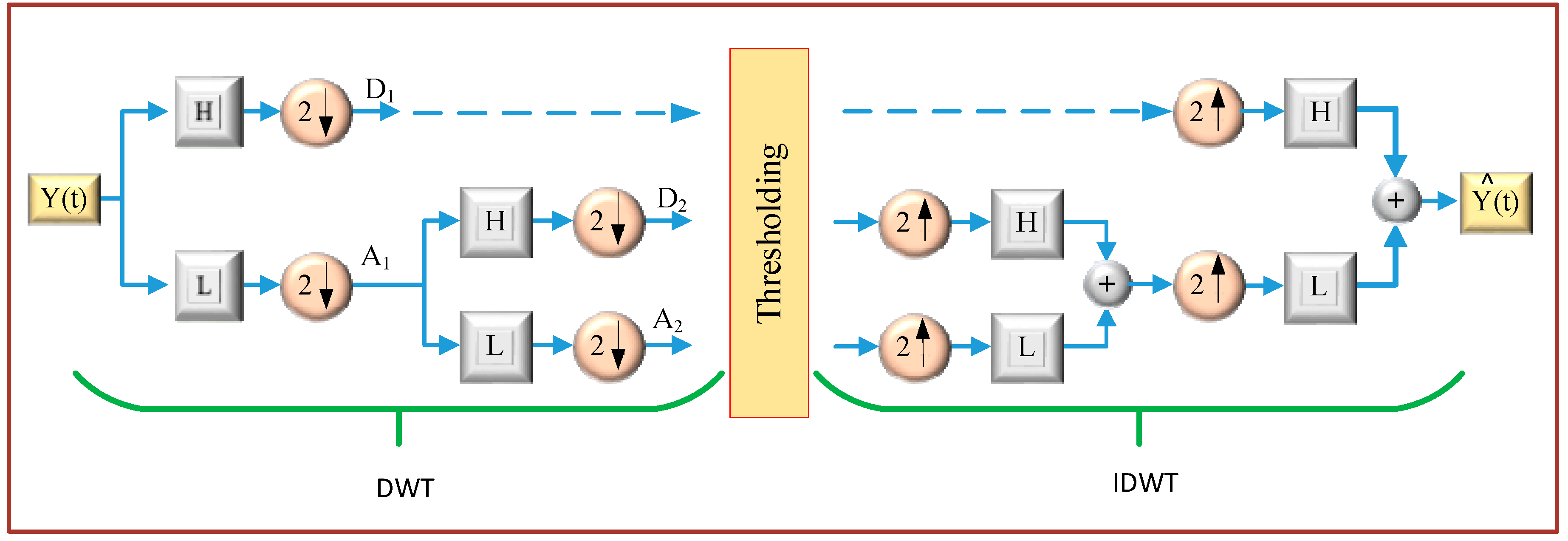 Denoising of Radio Frequency Partial Discharge Signals Using Artificial Neural Network