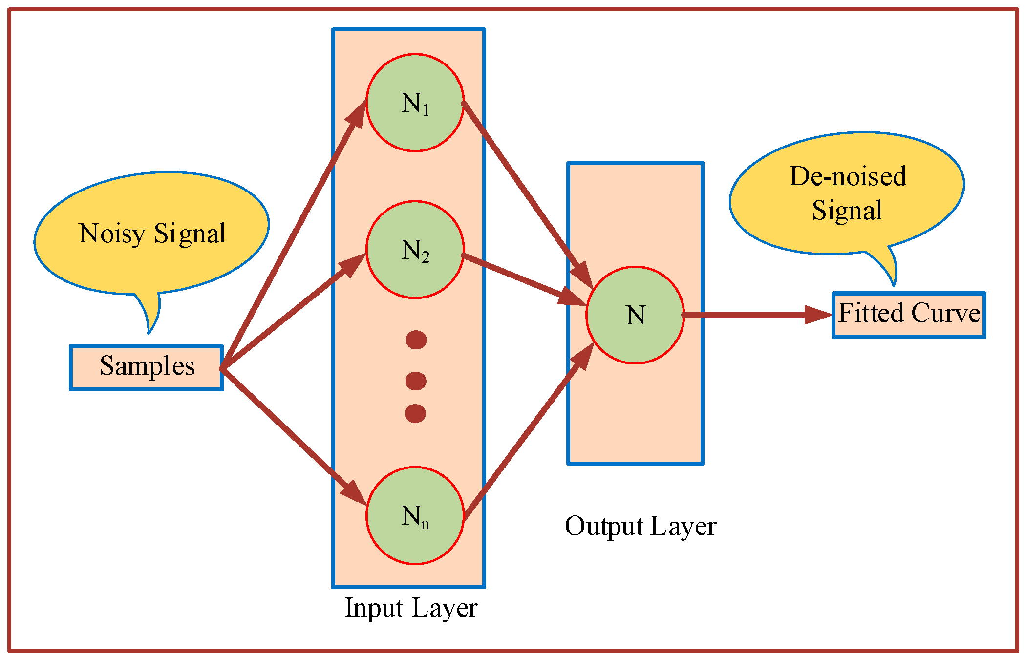 Denoising of Radio Frequency Partial Discharge Signals Using Artificial ...