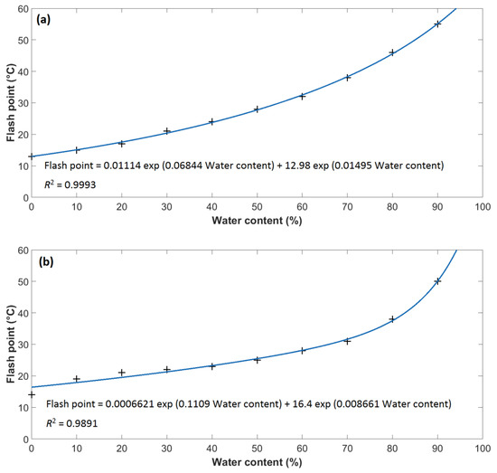 Impact of Water Content on Energy Potential and Combustion ...