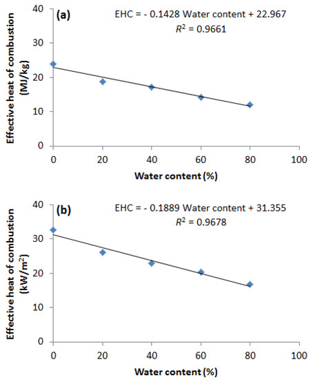 Heat Of Combustion Graph