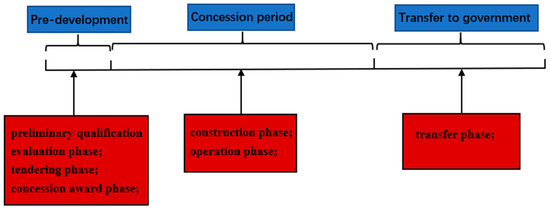 The Determination of Concession Period for Build-Operate-Transfer Solar ...