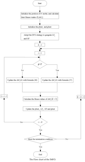 Energies Free Full Text Parameters Extraction Of Photovoltaic Models Using An Improved Moth