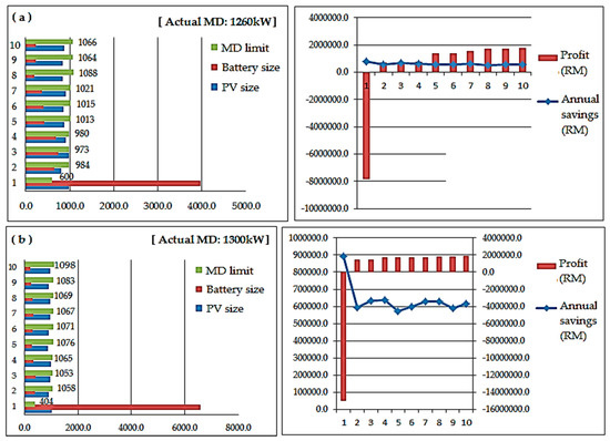 Energies | Free Full-Text | Techno-Economic Optimization of Grid-Connected Photovoltaic (PV) and ...